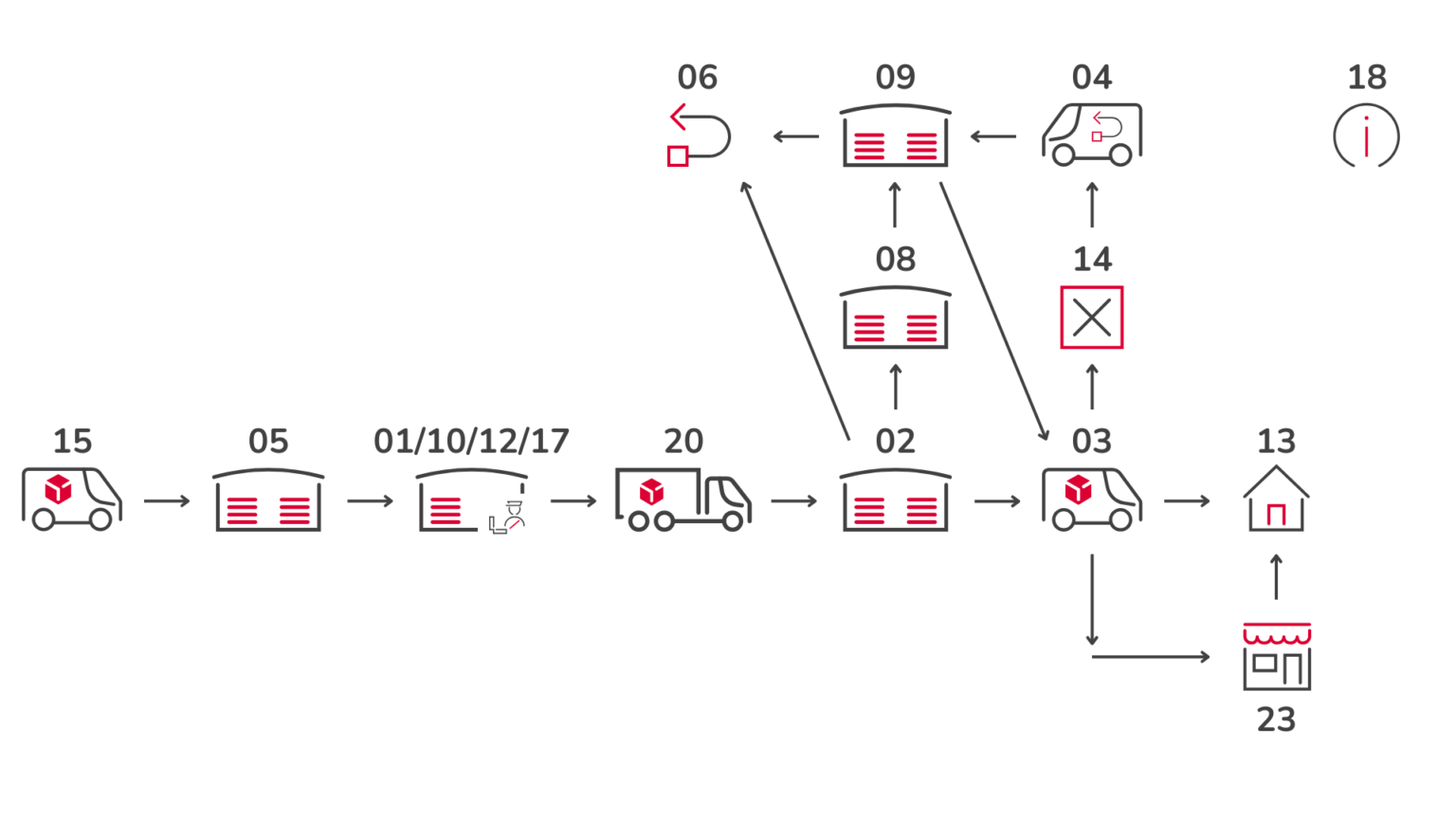 Statusdata via SFTP - DPD NL